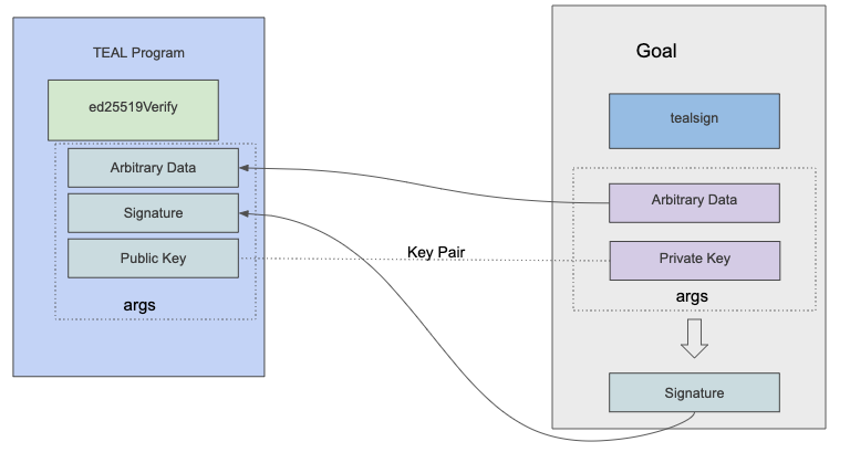 Verify Signatures And Signed Data Within Algorand Smart Contracts